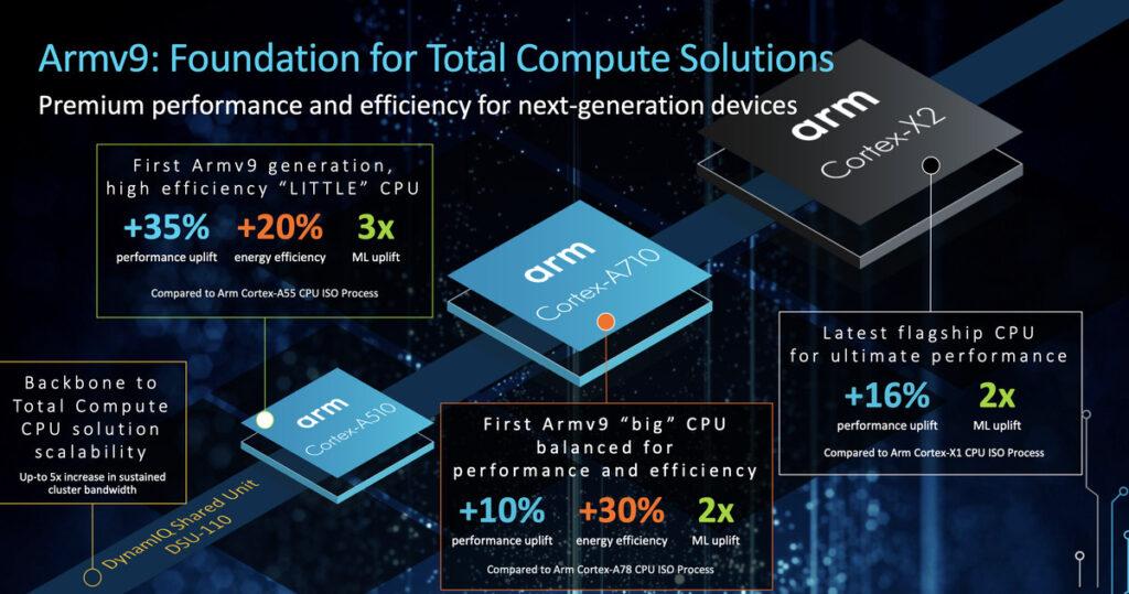 Arm annuncia le nuove CPU e GPU al TCS23